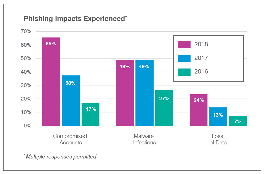 2019 State of the Phish: Credential Compromise and Data Loss Have ...