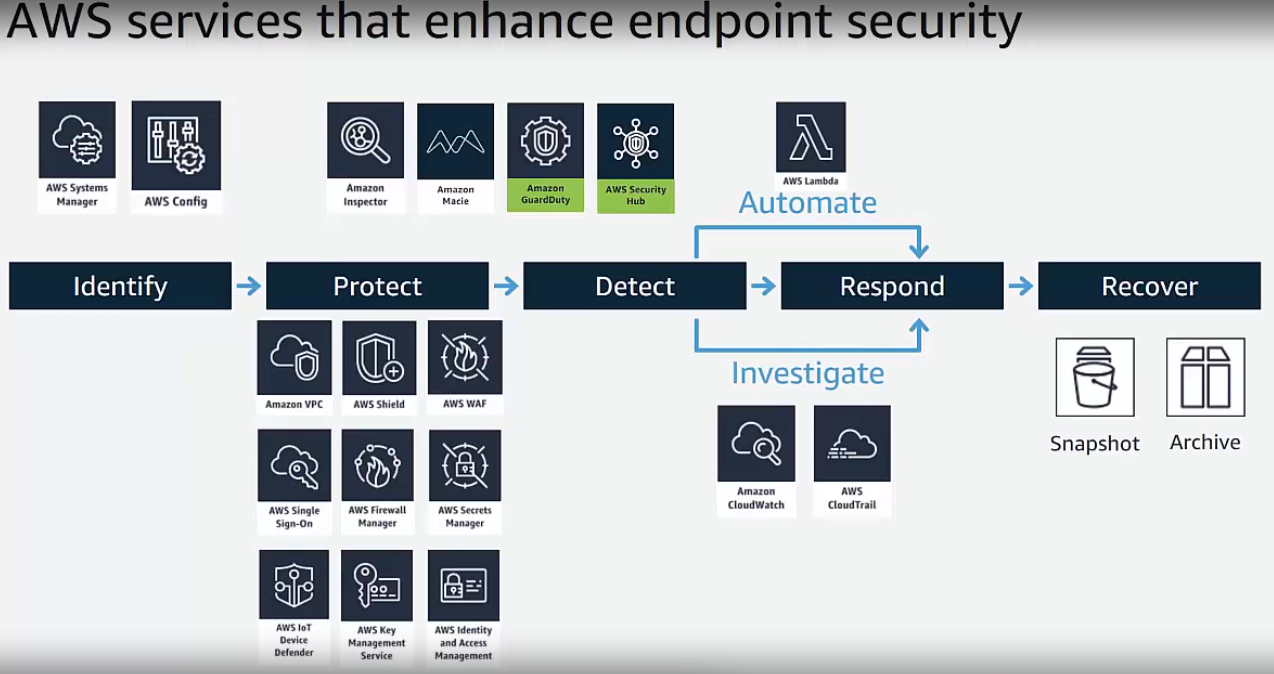 How Do You Deploy Endpoint Protection in AWS?