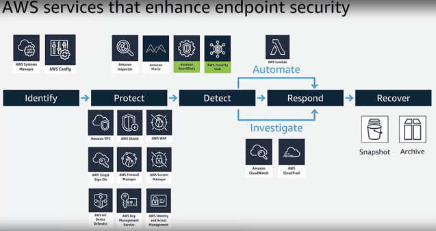 How Do You Deploy Endpoint Protection in AWS?