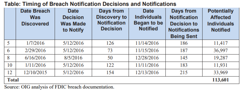 FDIC Cybersecurity Audit: Average Breach Notification Takes 288 Days