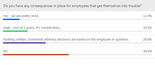 Security Awareness Training Policy: Consequences for Employees Who Fail?