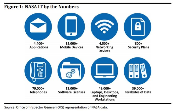 NASA Audit: Cyber Risk Skyrockets with 'Work from Home'