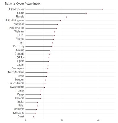 Cyber Powers: Ranking the Top 30 Nations by Capabilities, Intent