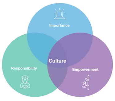 Build a Program that Fosters a Thoughtful Security Culture