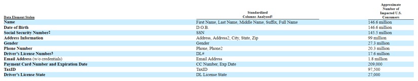 New from Equifax: Breakdown of the Breach by Data Type