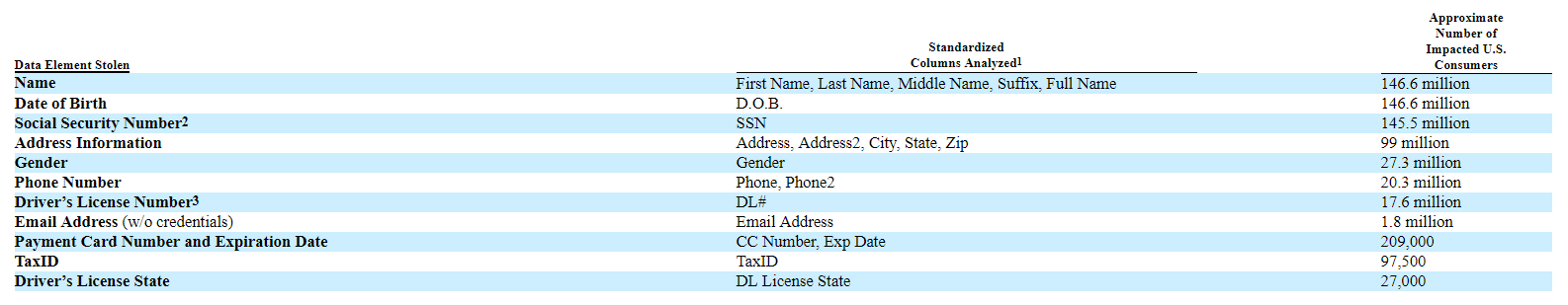 New from Equifax: Breakdown of the Breach by Data Type