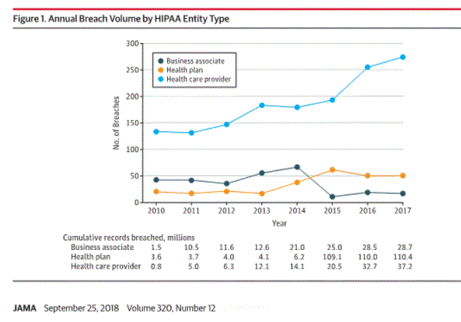 New Diagnosis: More Medical Providers Getting Breached