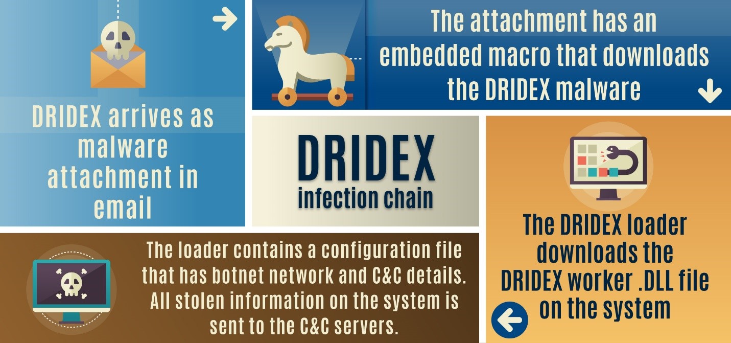 Dridex Malware Kingpin: $5 Million if You Can Find Him