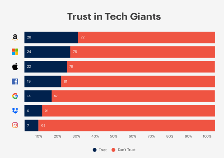 In Tech We [Don't] Trust: 7 Rankings