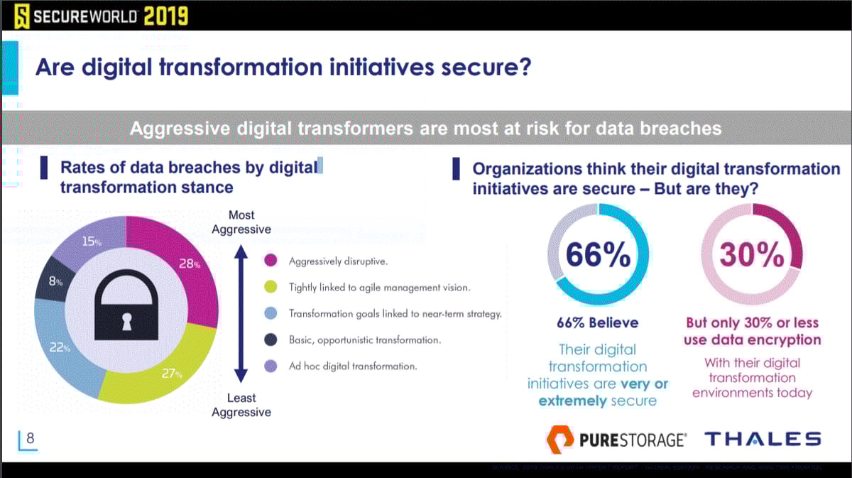 Digital Transformation: Best Practices for Encrypting Data