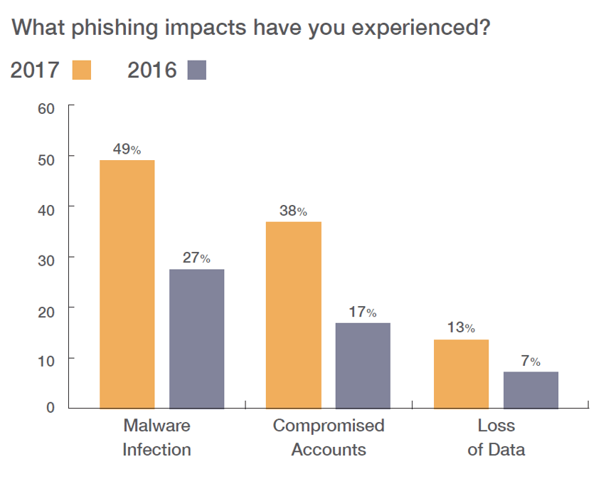 New 'State of the Phish Report' Shows Major Rise in Phishing Impacts