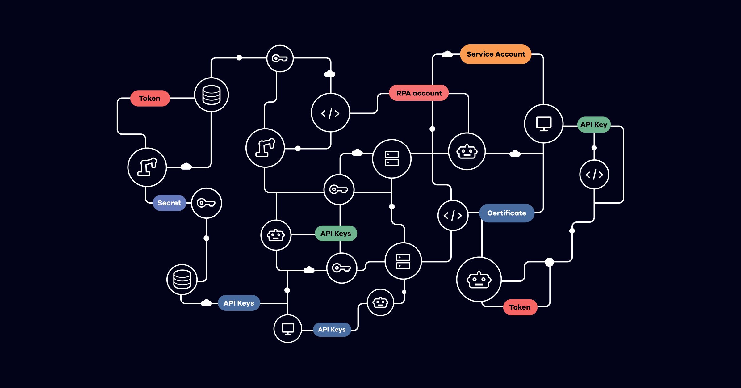 Securing Non-Human Identities: Insights from Recent Breaches