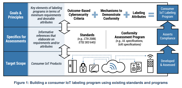 Cybersecurity Labeling of IoT Devices: Will It Happen in 2023? Cybersecurity Labeling of IoT Devices: Will It Happen in 2023?